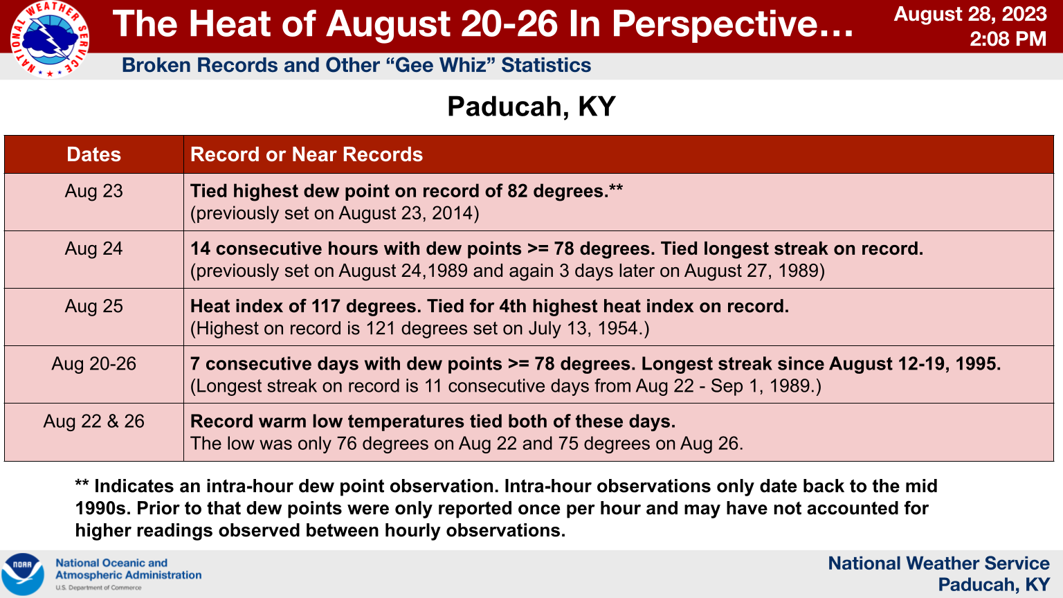 Summary of Oppressive Heat and Humidity August 20-26, 2023